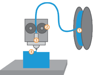 fdm-3d-printing-diagram | 3 Space
