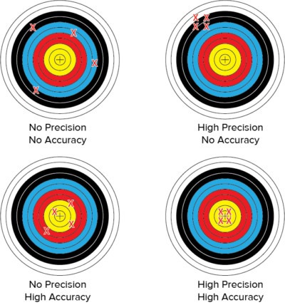 Precision vs. Accuracy - 3 Space
