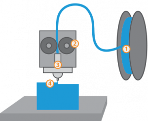FDM 3D Printing Services - 3 Space